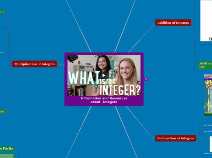 The World of Integers - Mind Map