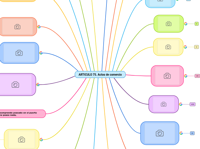 ARTICULO 75. Actos de comercio - Mind Map