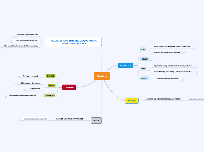 Modals - Mind Map