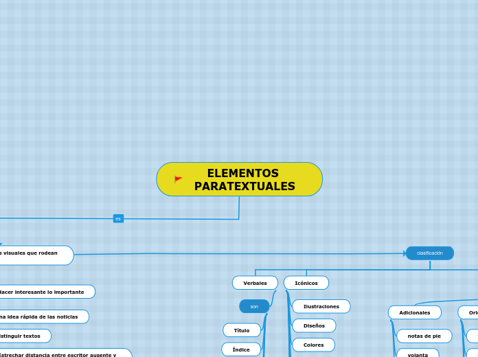 ELEMENTOS PARATEXTUALES - Mind Map