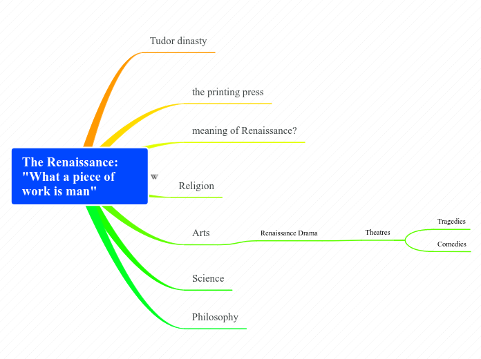 The Renaissance: 'What a piece of work is ...- Mind Map