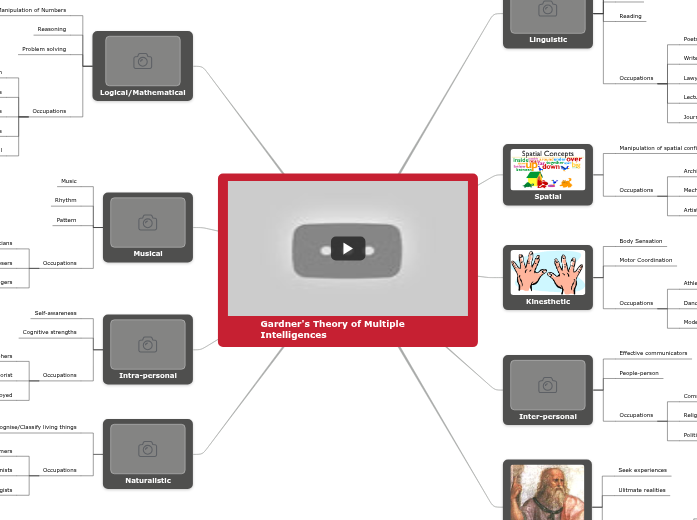 Multiple Intelligences - Mind Map