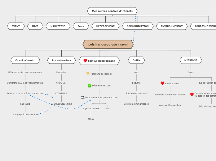 Organigramme - Mind Map