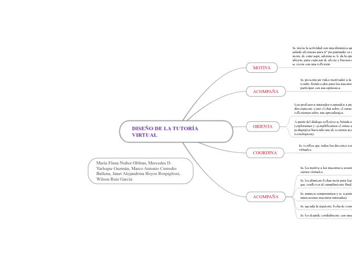 DISEÑO DE LA TUTORÍA VIRTUAL - Mind Map