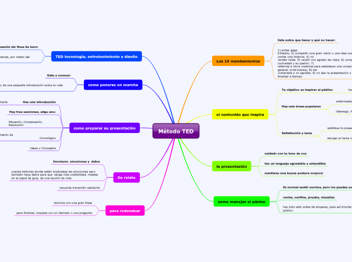 Método TED - Mind Map