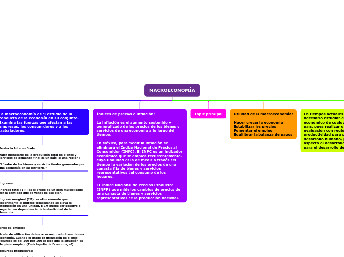 MACROECONOMÍA - Mind Map