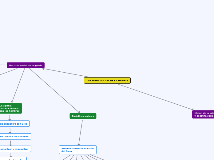 DOCTRINA SOCIAL DE LA IGLESIA - Mind Map