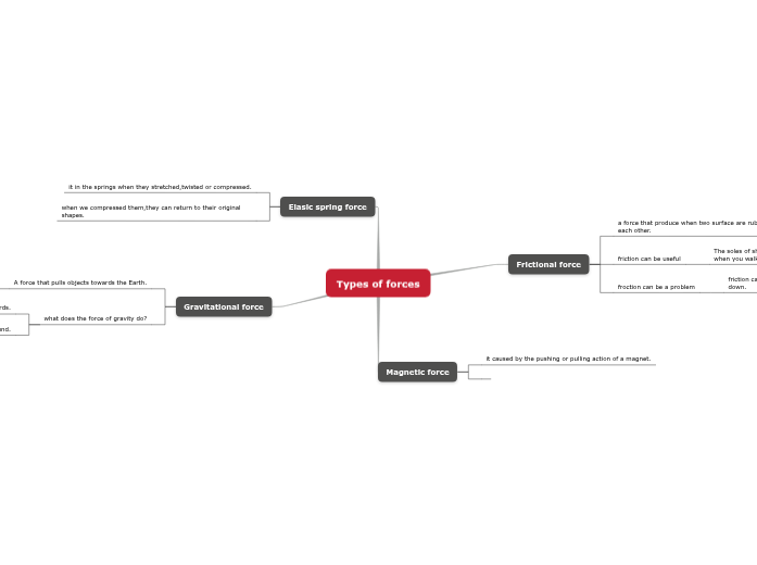 Types of forces - Mind Map