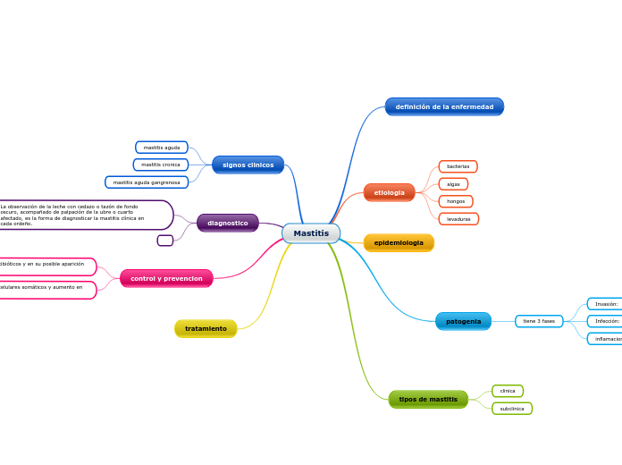 Mastitis - Mind Map