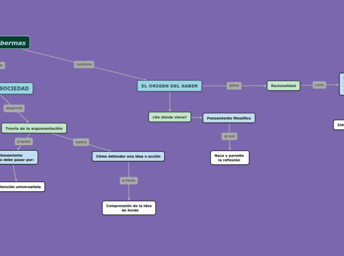 Principales Teorías Sociológicas Mind Map