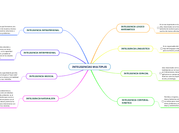 INTELIGENCIAS MULTIPLES - Mind Map