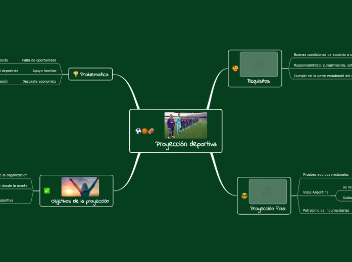 Proyección deportiva - Mind Map