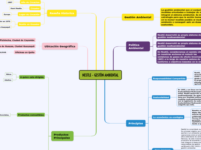 NESTLE - GESTÒN AMBIENTAL - Mind Map