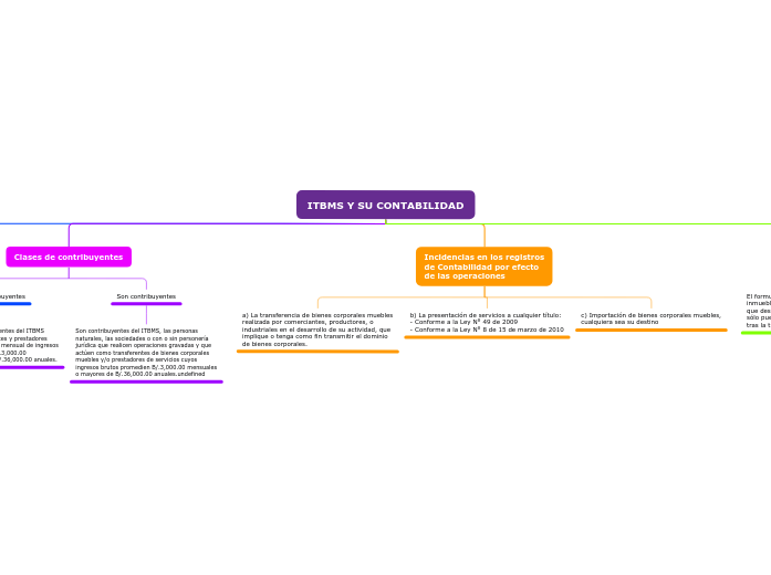 ITBMS Y SU CONTABILIDAD - Mind Map