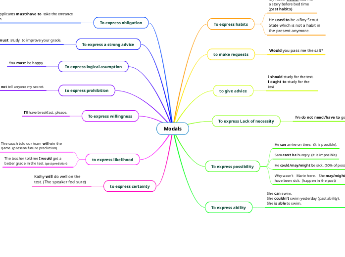 Modals - Mind Map