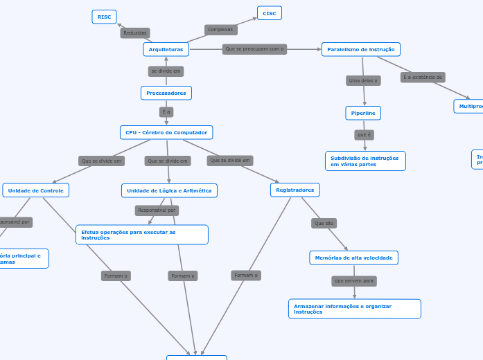Processadores - Mapa Mental - Amostra