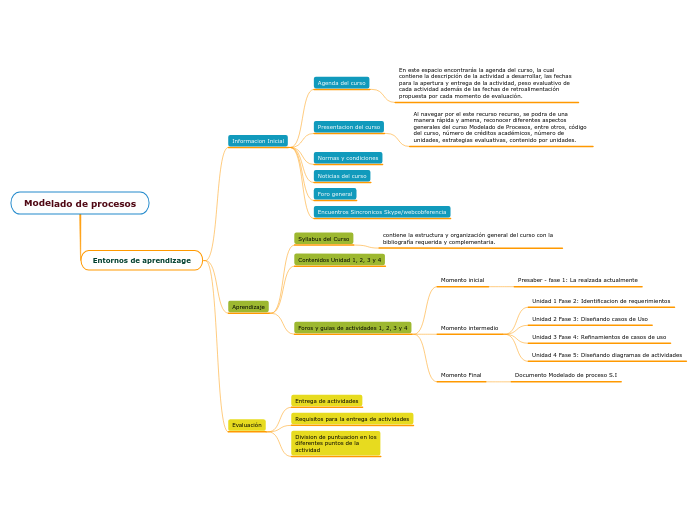 Modelado de procesos - Mind Map