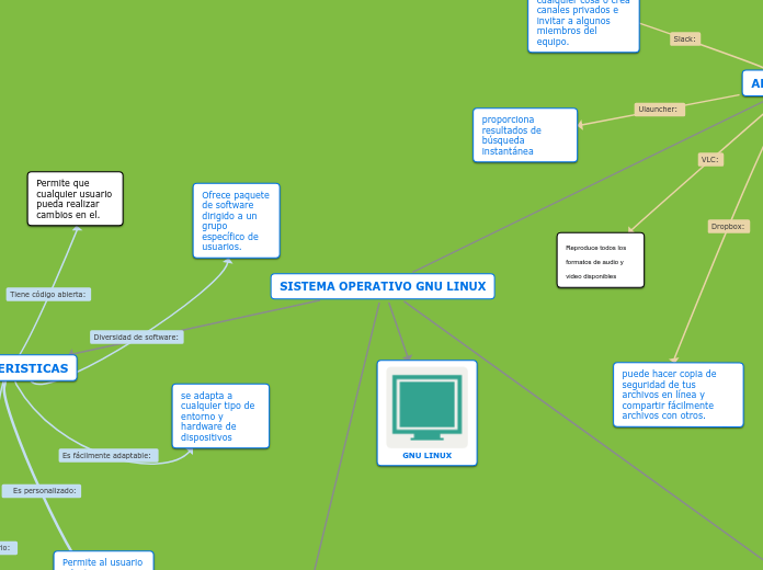 SISTEMA OPERATIVO GNU LINUX - Mind Map