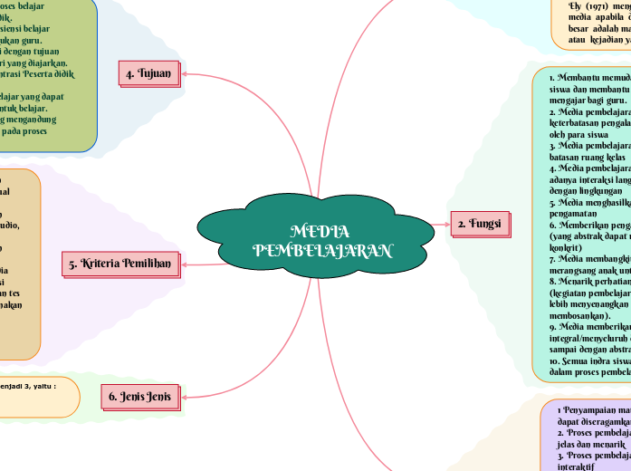 MEDIA PEMBELAJARAN - Mind Map