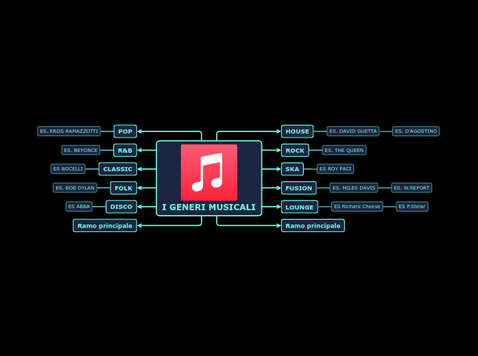 I GENERI MUSICALI - Mind Map