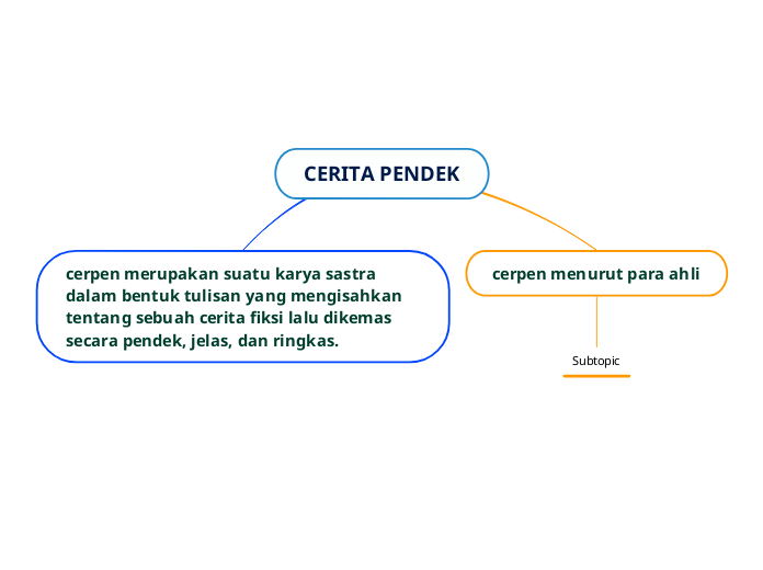 CERITA PENDEK - Mind Map