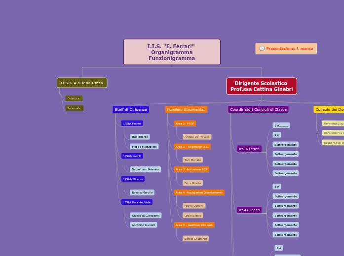 Organigramma Funzionigramma I.S. Ferrari - Mind Map
