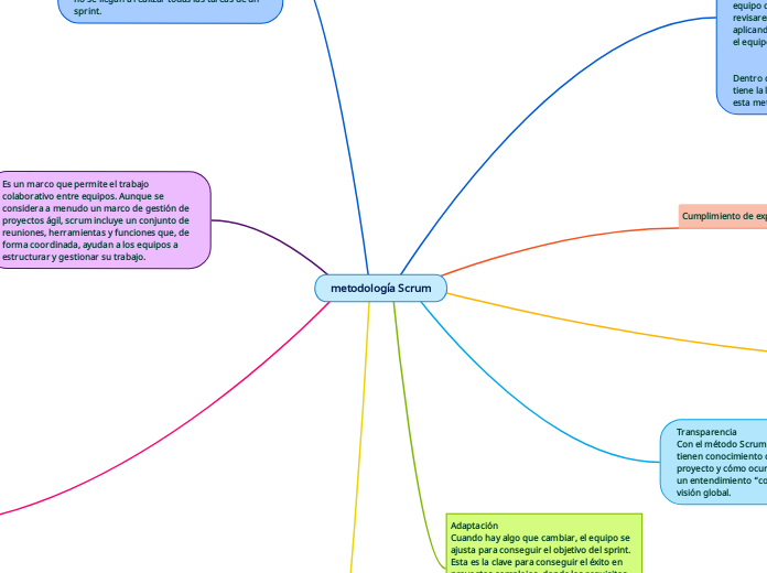 metodología Scrum - Mind Map