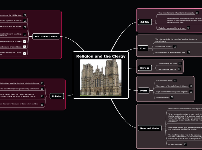 Religion and the Clergy - Mind Map