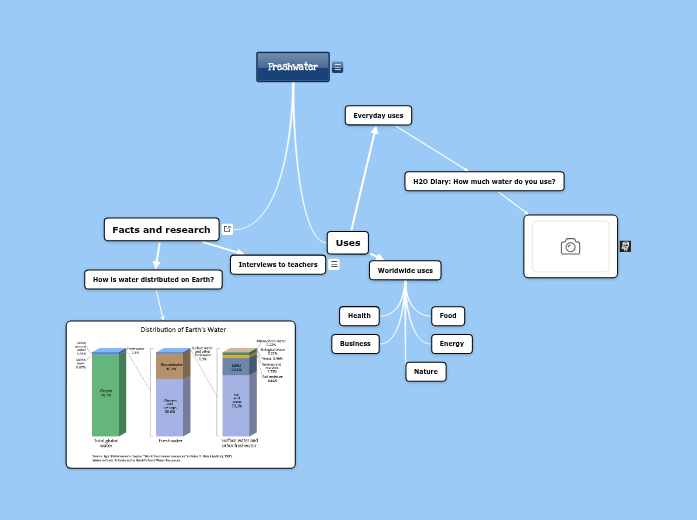 Freshwater - Mind Map