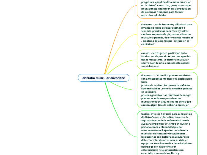 distrofia muscular duchenne - Mind Map