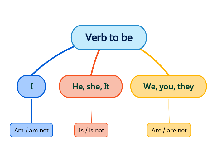 Verb to be Mapa Mental Amostra