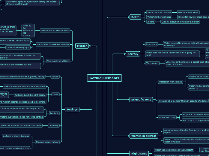 Gothic Elements - Mind Map