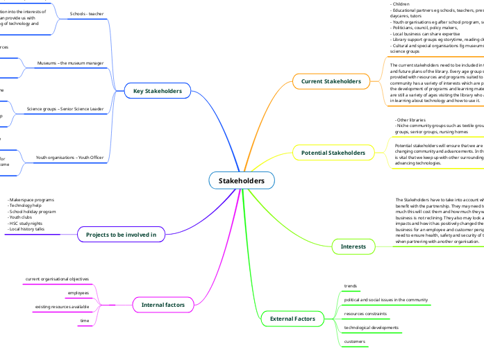 Stakeholders - Mind Map