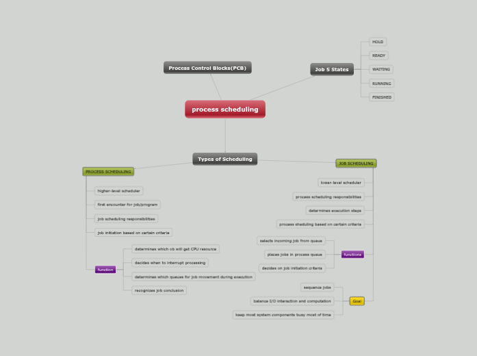 process scheduling - Mind Map