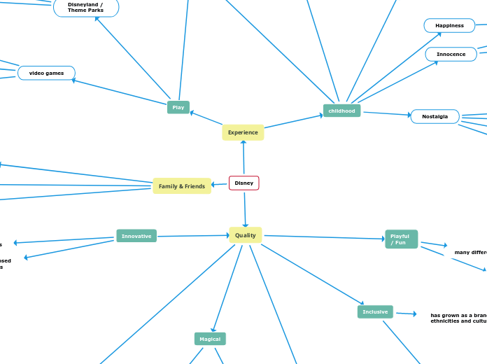 Disney Mind Map