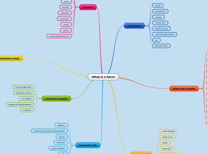 What is a hero? - Mindmap - Voorbeeld