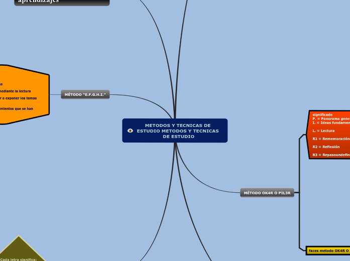 mpa METODOS Y TECNICAS DE ESTUDIO METODOS ...- Mind Map