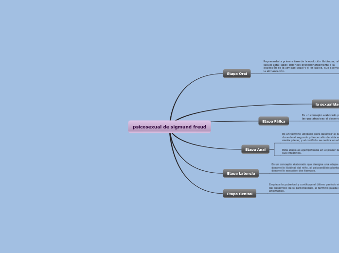 psicosexual de sigmund freud - Adimen Mapa