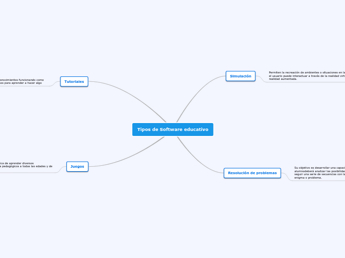 Tipos de Software educativo - Mind Map