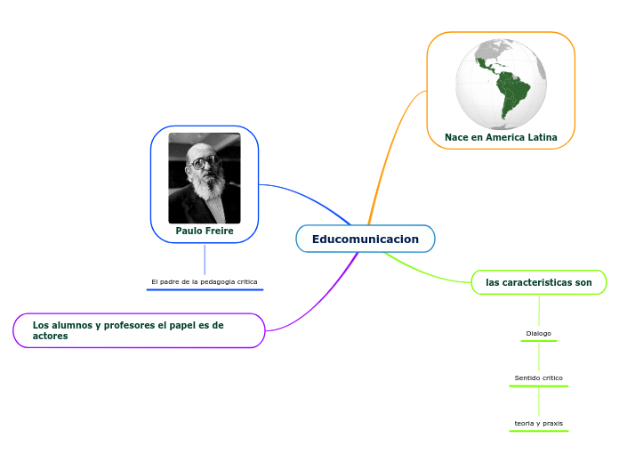 Educomunicacion - Mind Map