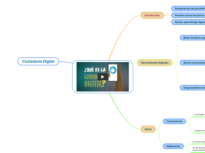 Ciudadanía digital - Mind Map