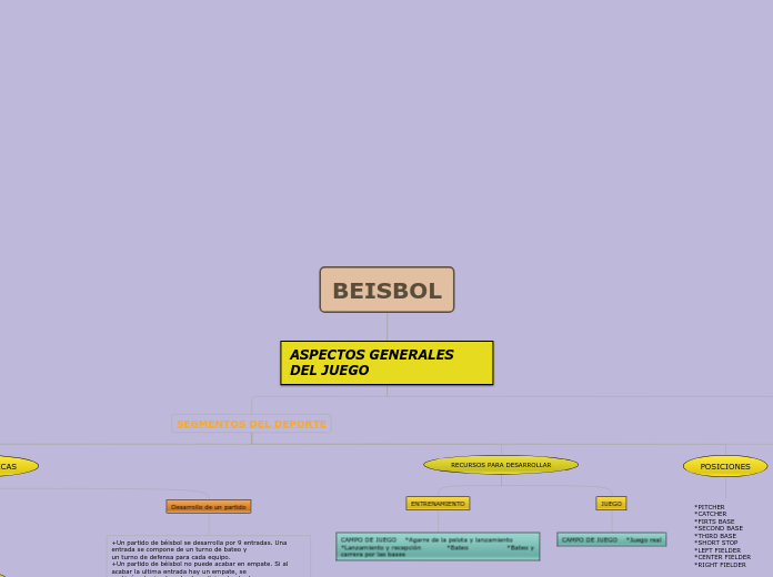 BEISBOL - Mind Map