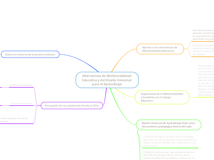 Alternativas de Multimodalidad Educativa y...- Mind Map