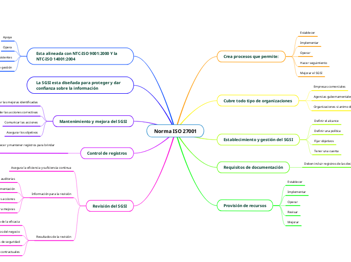 Norma ISO 27001 - Mind Map