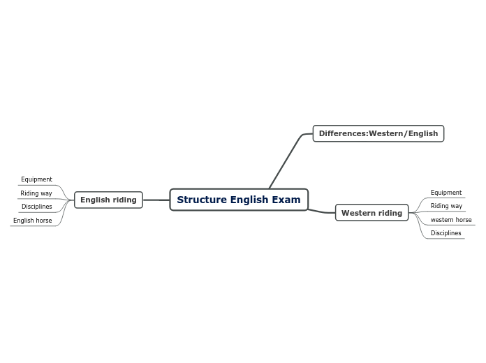 Structure English Exam - Mind Map