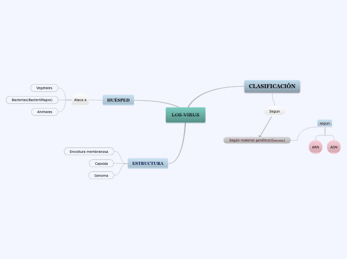 LOS VIRUS - Mind Map