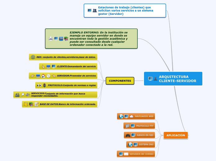 ARQUITECTURA CLIENTE-SERVIDOR - Mind Map