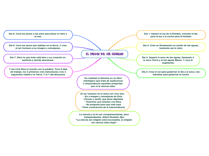 El origen del ser humano - Mind Map