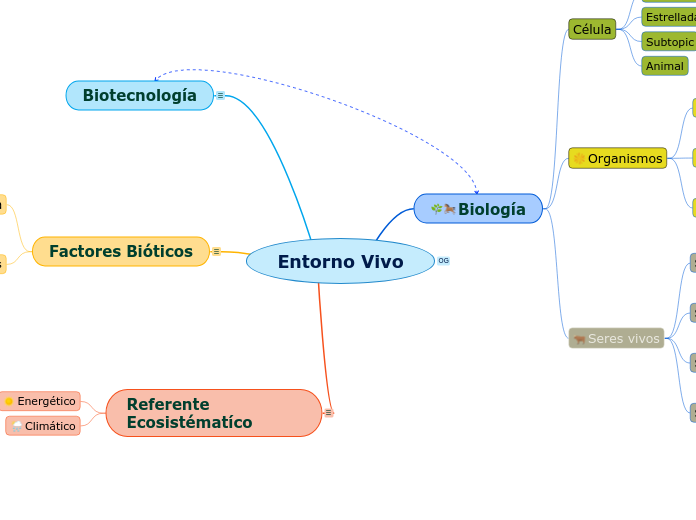 Entorno Vivo Mapa Mental 