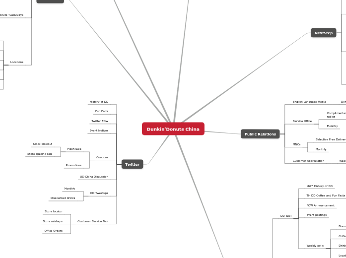 Dunkin'Donuts China - Mind Map